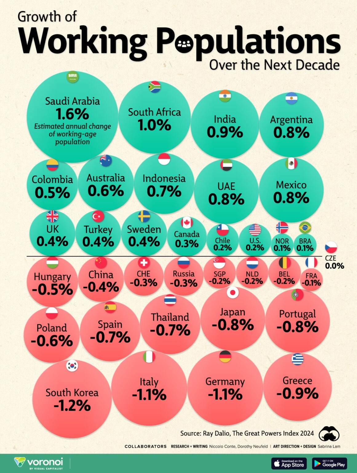 Visualizing the Growth in Working Age Populations Over 10 Years ...