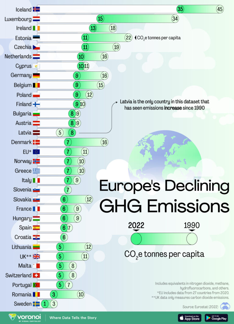 Europe’s Carbon Emissions Per Capita, by Country (1990–2022) – Visual Capitalist Licensing