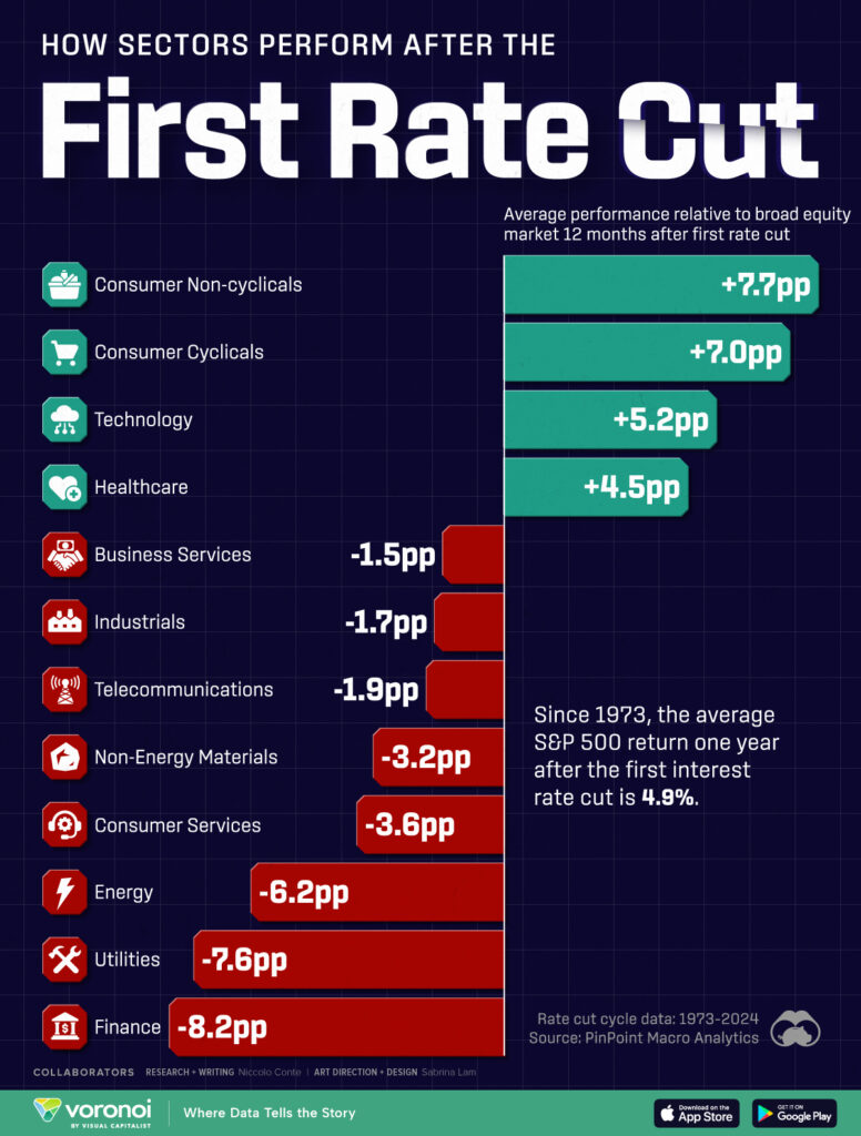 How Do Sectors Perform After the First Interest Rate Cut? – Visual ...