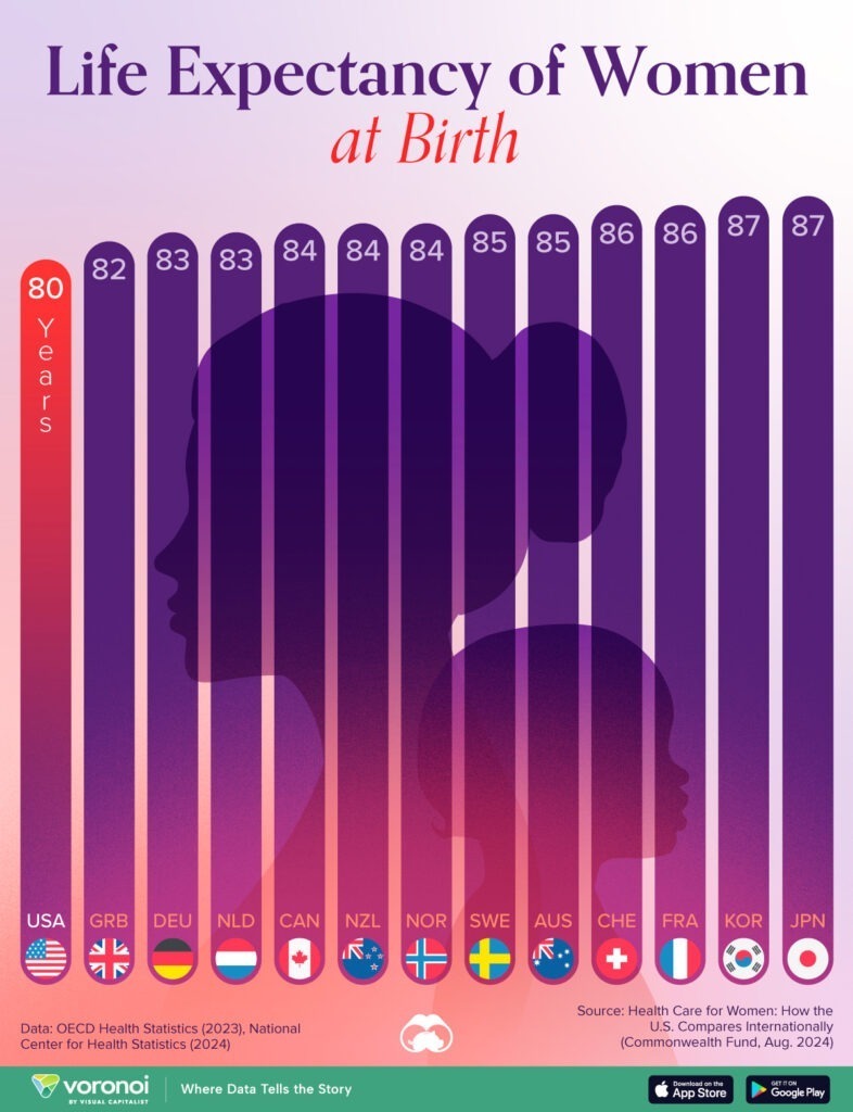 Ranked: Women’s Life Expectancy in Developed Nations – Visual ...