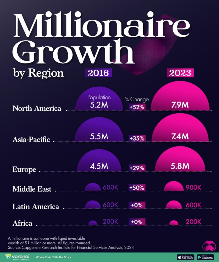Charted: Millionaire Growth by Global Region – Visual Capitalist Licensing