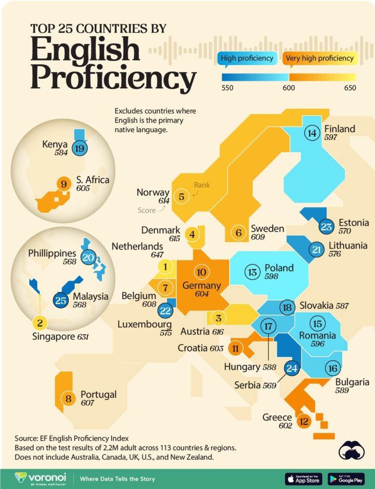 Ranked: Top Countries by Their Second-Language English Proficiency ...