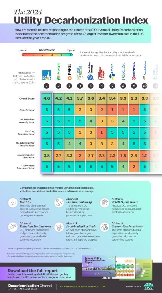 The 2024 Utility Decarbonization Index – Visual Capitalist Licensing