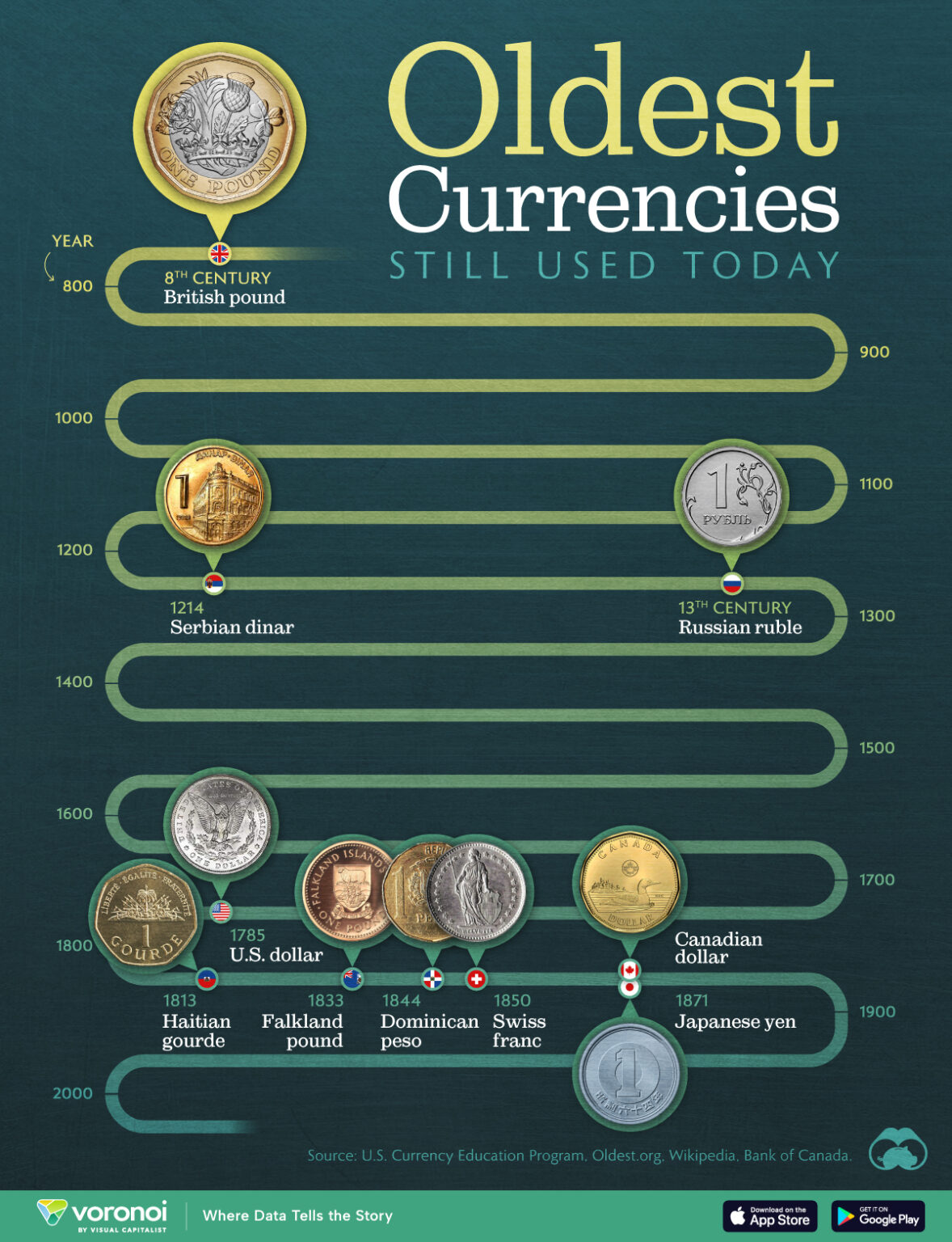 The 10 Oldest Currencies Still Used Today – Visual Capitalist Licensing