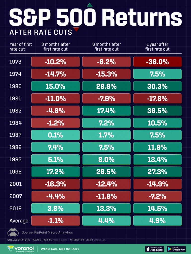 Visualizing S&P 500 Returns After Interest Rate Cuts – Visual Capitalist Licensing