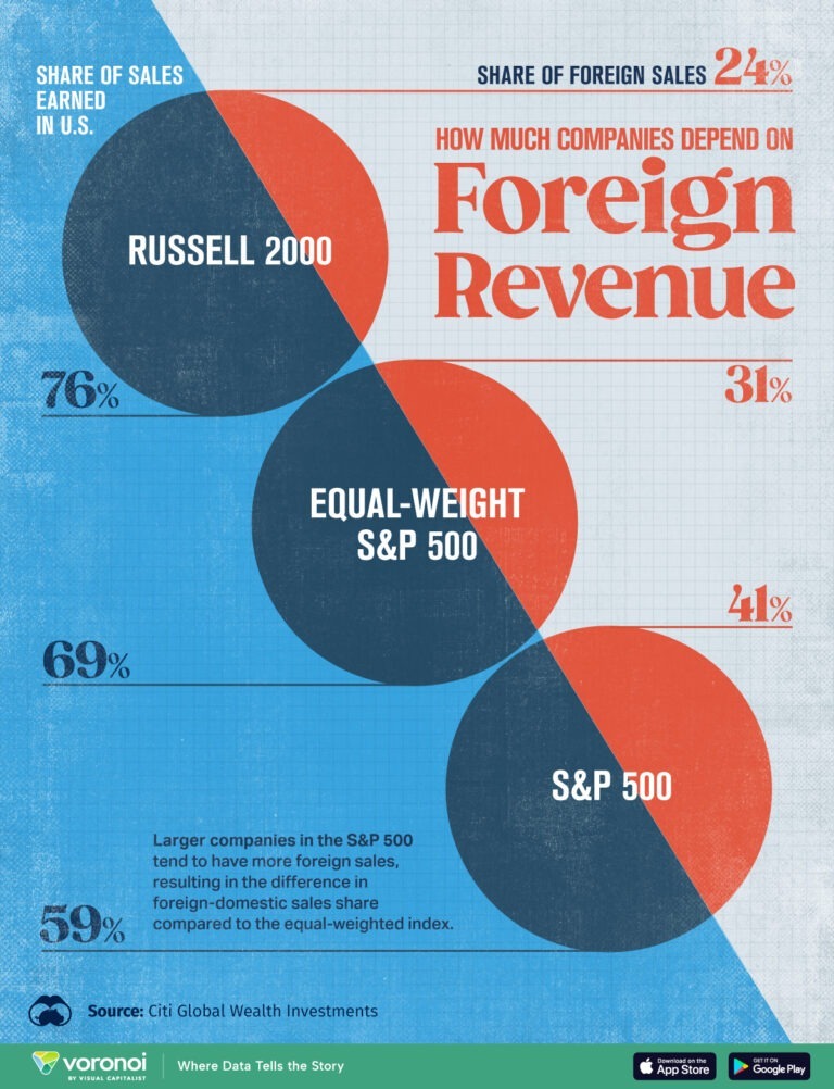 How Much Does Corporate America Depend on Foreign Revenue? – Visual Capitalist Licensing