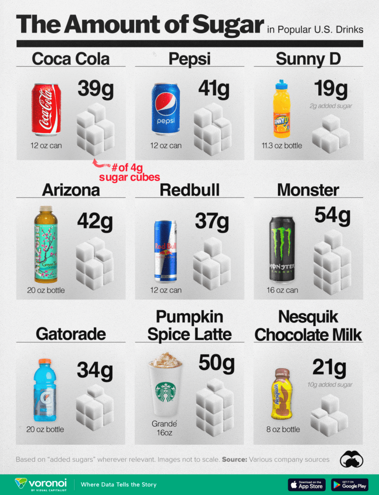 Visualizing the Sugar Content of Popular U.S. Drinks – Visual Capitalist Licensing