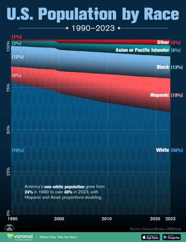 U.S. Population Racial Breakdown (1990-2023) – Visual Capitalist Licensing