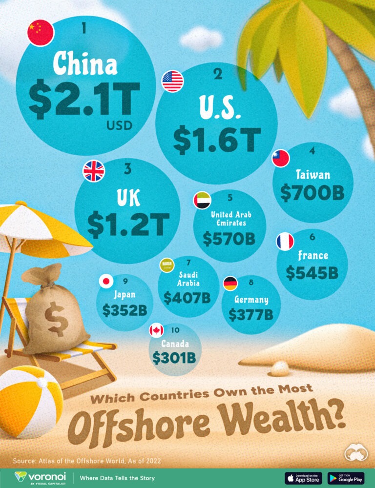 Which Countries Are Stashing the Most Wealth Offshore? – Visual Capitalist Licensing