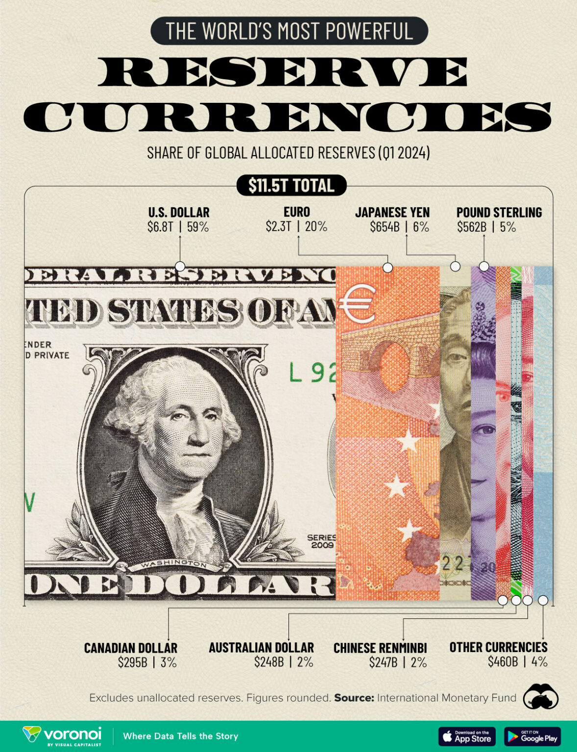 Ranked: The World’s Top Reserve Currencies in 2024 – Visual Capitalist ...