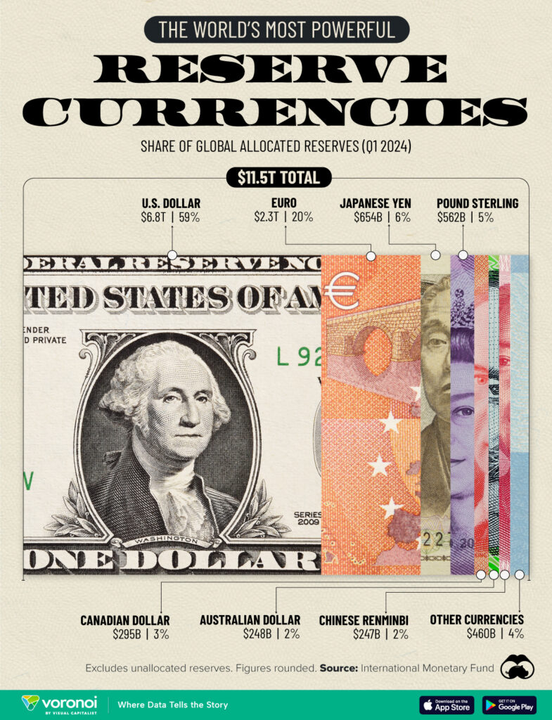 Ranked: The World’s Top Reserve Currencies in 2024 – Visual Capitalist ...