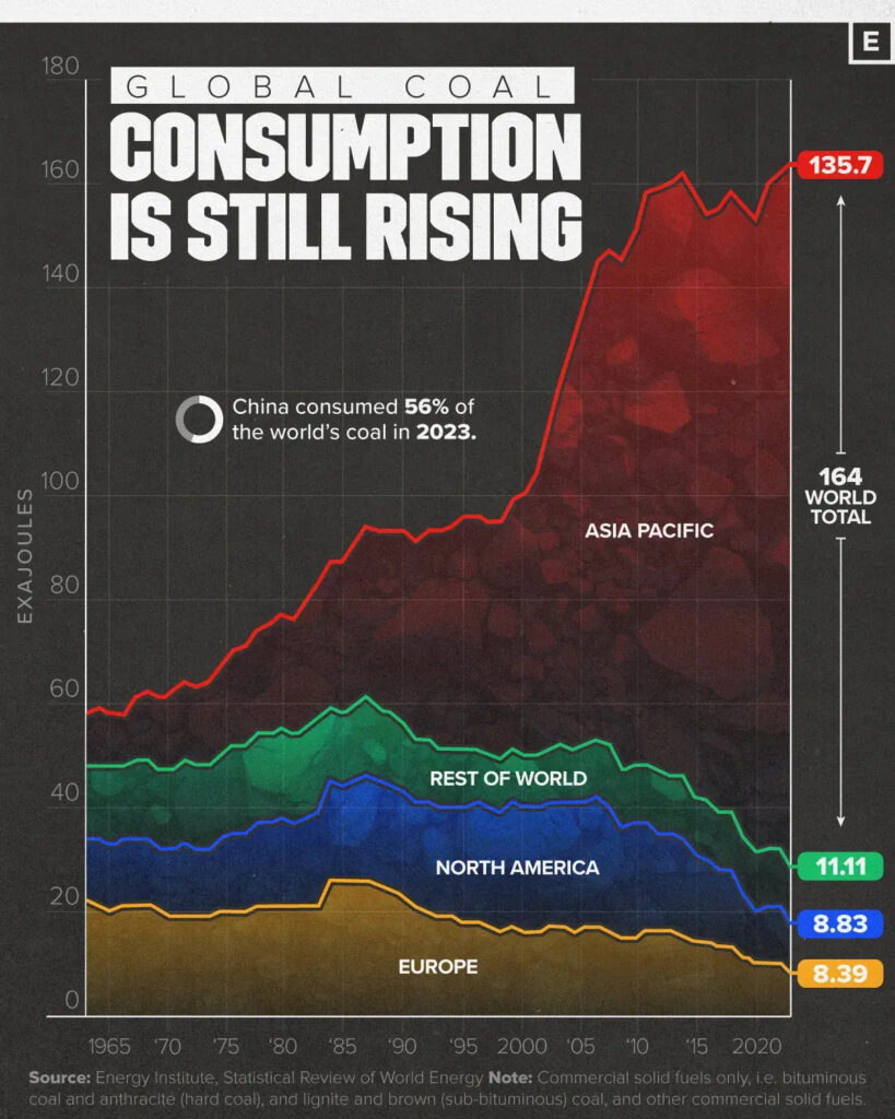 Chart: Coal Consumption by Region (1965-2023) – Visual Capitalist Licensing
