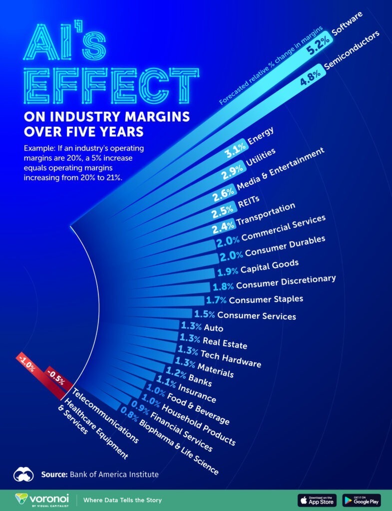 AI’s Effect on Industry Margins Over the Next Five Years – Visual Capitalist Licensing
