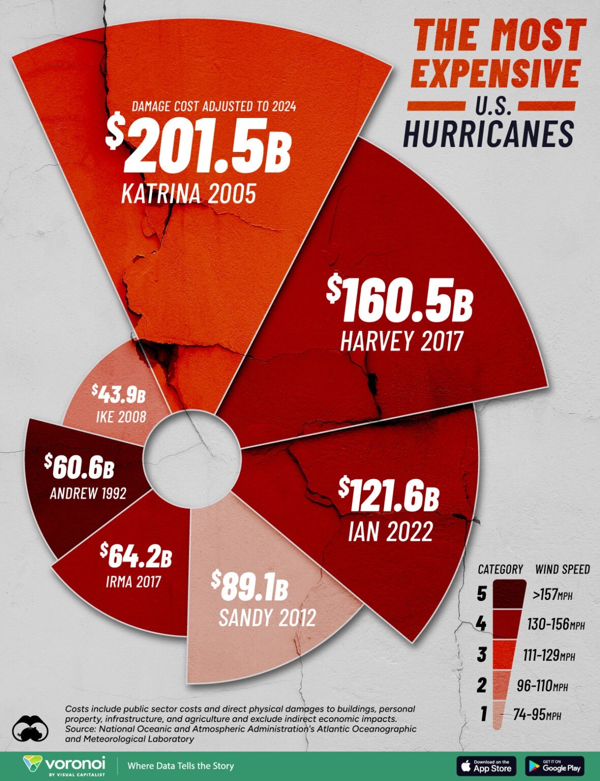 Ranked: The Costliest Hurricanes To Hit The U.S. – Visual Capitalist Licensing