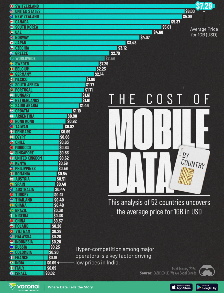 The Cost of 1 GB of Mobile Data Worldwide – Visual Capitalist Licensing