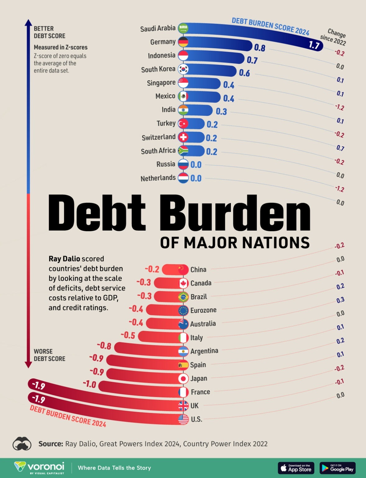 Ranked: The Debt Burden of Major Economies – Visual Capitalist Licensing