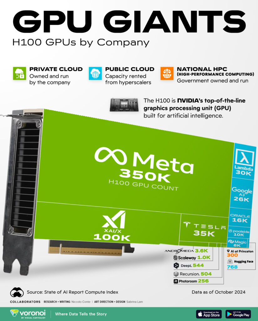 Which Companies Own The Most Nvidia H100 GPUs? – Visual Capitalist Licensing