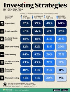 Charted: The Most Popular Investing Strategies, by Generation – Visual Capitalist Licensing