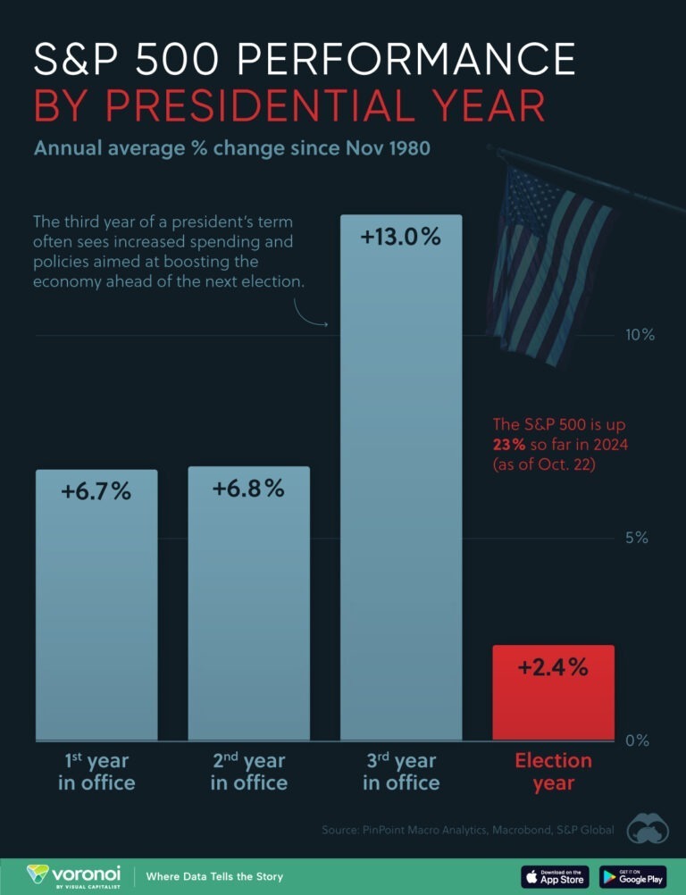 Visualizing S&P 500 Performance by Presidential Year – Visual ...