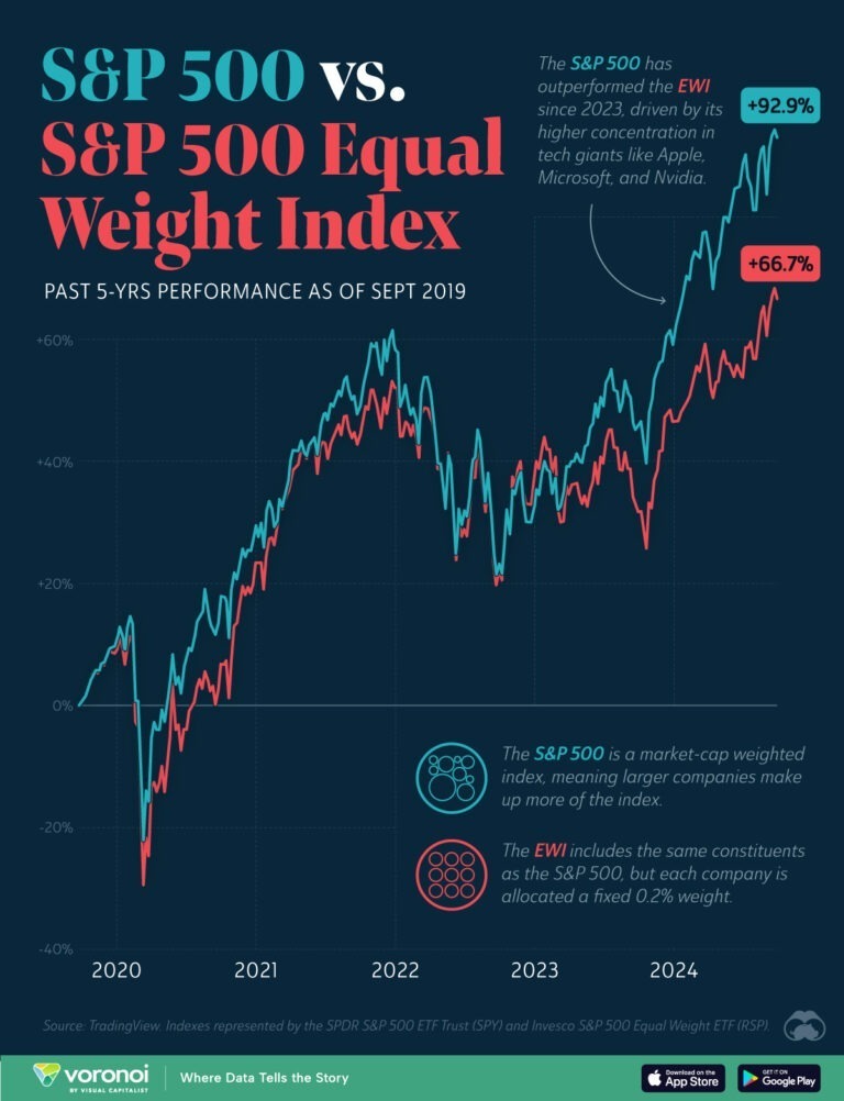 Charted: S&P 500 vs. S&P 500 Equal Weight Index – Visual Capitalist Licensing