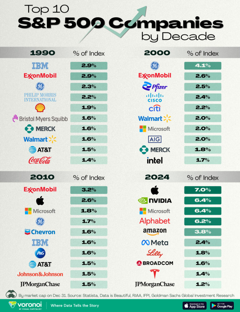 How the Top S&P 500 Companies Have Changed Over Time – Visual Capitalist Licensing