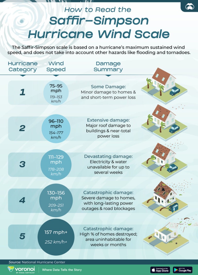 Explained: How Hurricane Categories Work in One Chart – Visual ...
