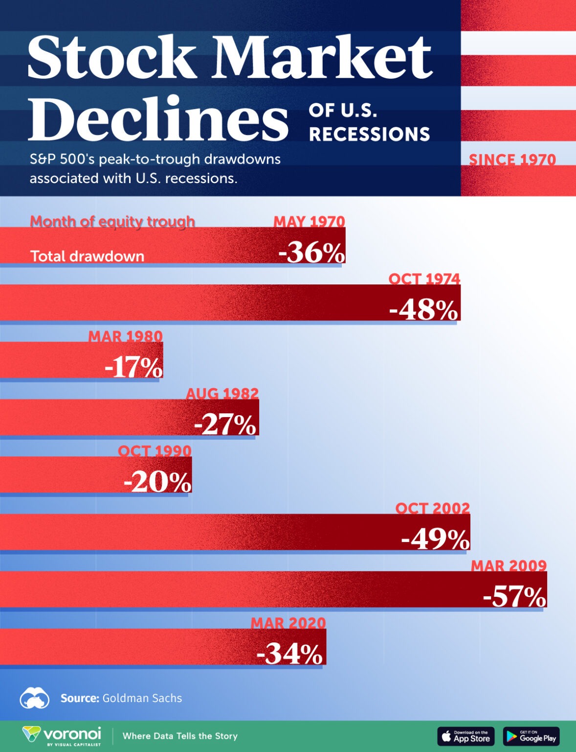 Charted: The Biggest U.S. Stock Market Crashes Since 1970 – Visual ...