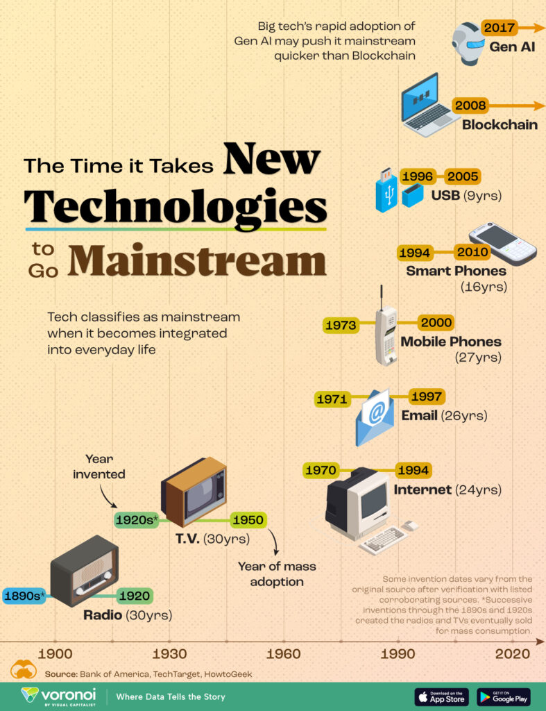 Charted: The Speed at Which New Technologies Go Mainstream – Visual Capitalist Licensing
