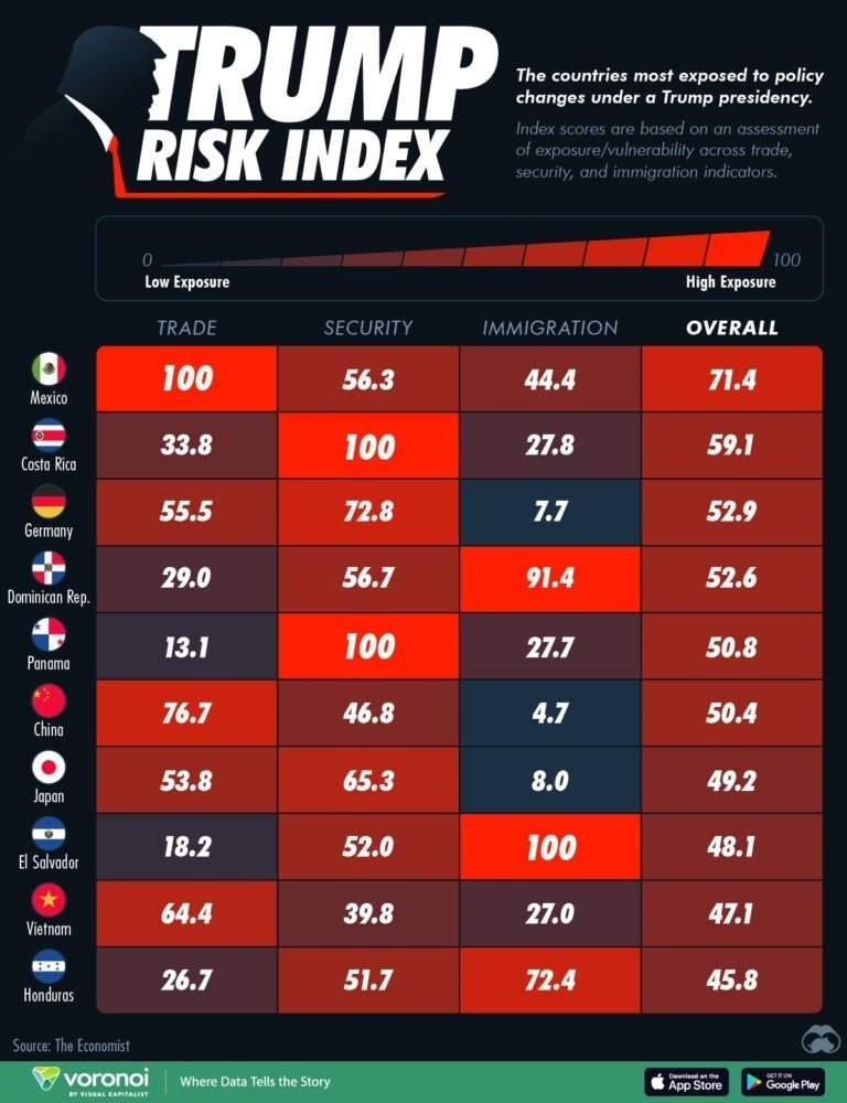 Ranked: The Countries Most Impacted by a Trump Presidency – Visual ...