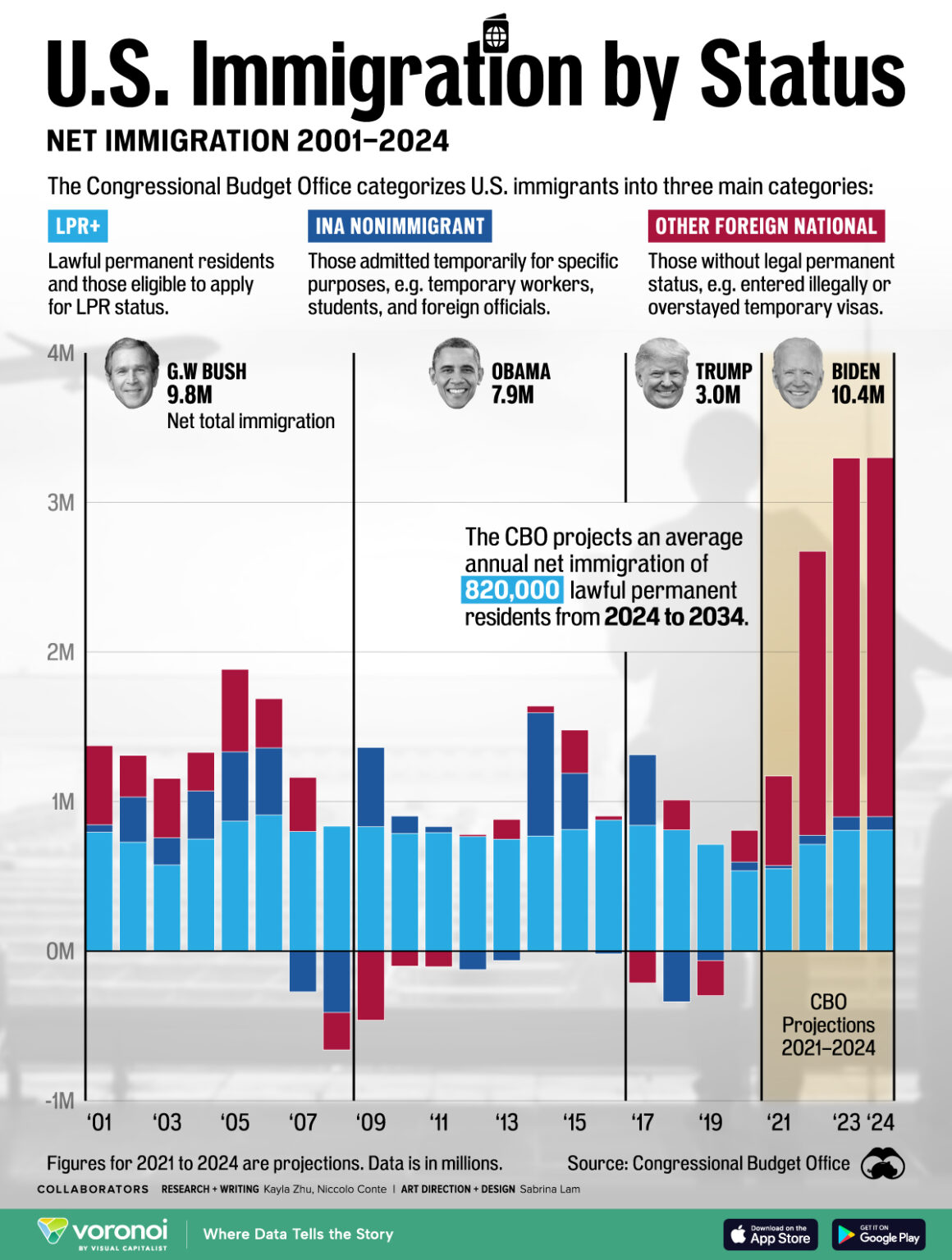 Charted: U.S. Net Immigration, by President (2001-2024) – Visual Capitalist Licensing