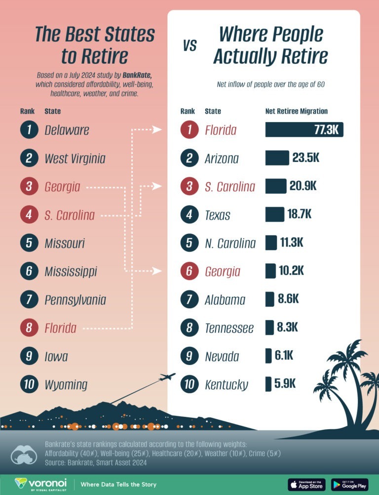 Charted: Best States for Retirement vs. Where Retirees Actually Move ...