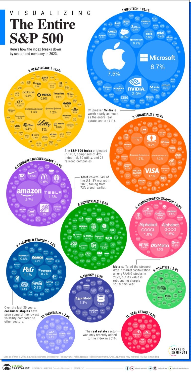 Visualizing Every Company on the S&P 500 Index – Visual Capitalist Licensing