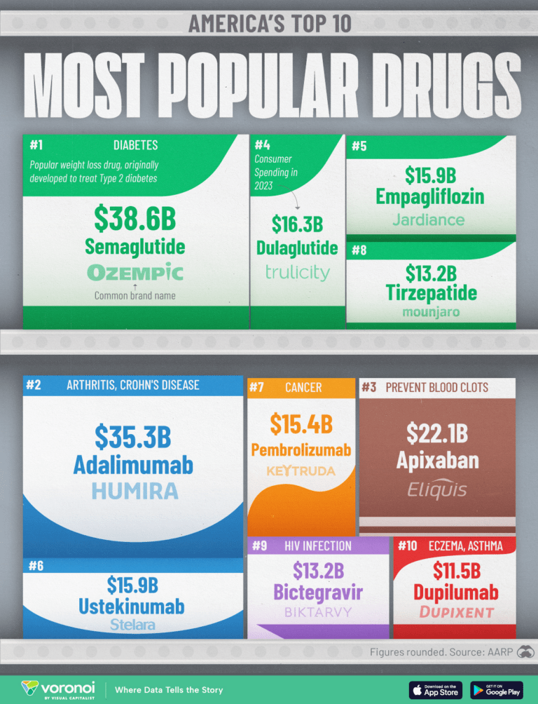 Ranked: America’s Most Popular Drugs by Dollars Spent – Visual ...