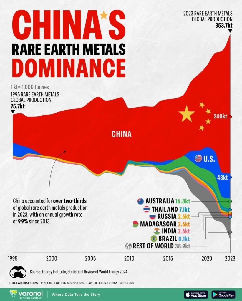 Visualizing Global Rare Earth Metals Production (1995-2023) – Visual Capitalist Licensing