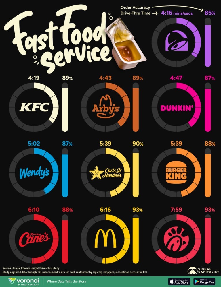 Ranked: U.S. Fast Food Chains by Drive-Thru Time – Visual Capitalist ...