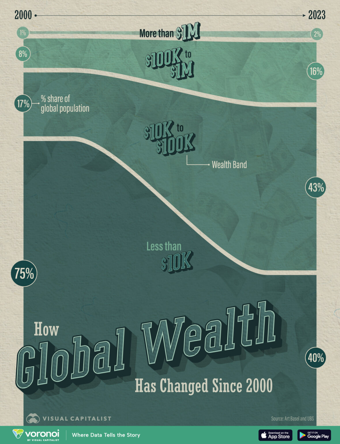 How the Global Distribution of Wealth Has Changed (2000-2023) – Visual Capitalist Licensing