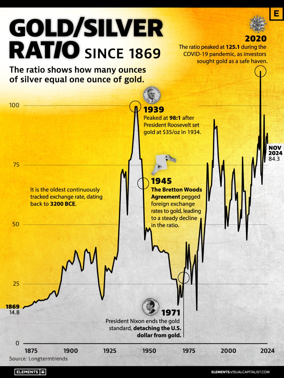 Visualizing the Gold-to-Silver Ratio Since 1869 – Visual Capitalist ...