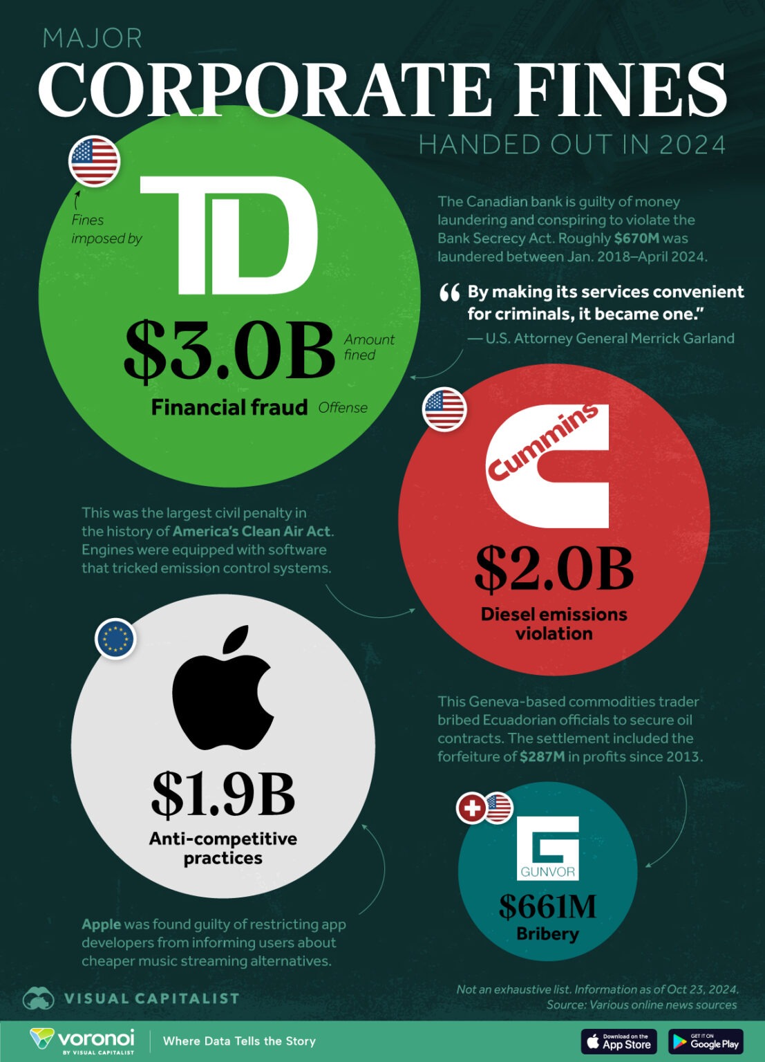 Ranked: The Biggest Corporate Fines of 2024 – Visual Capitalist Licensing