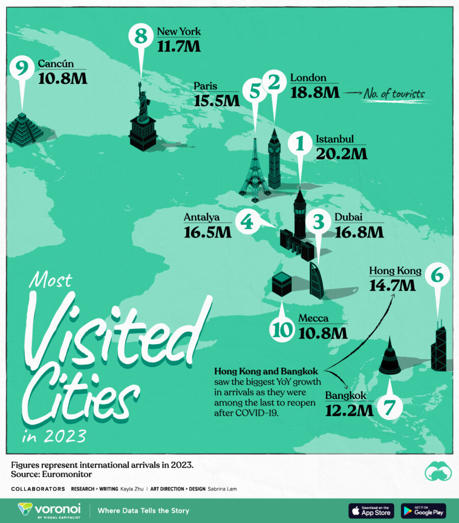 Ranked: The 10 Most Visited Cities in the World – Visual Capitalist ...