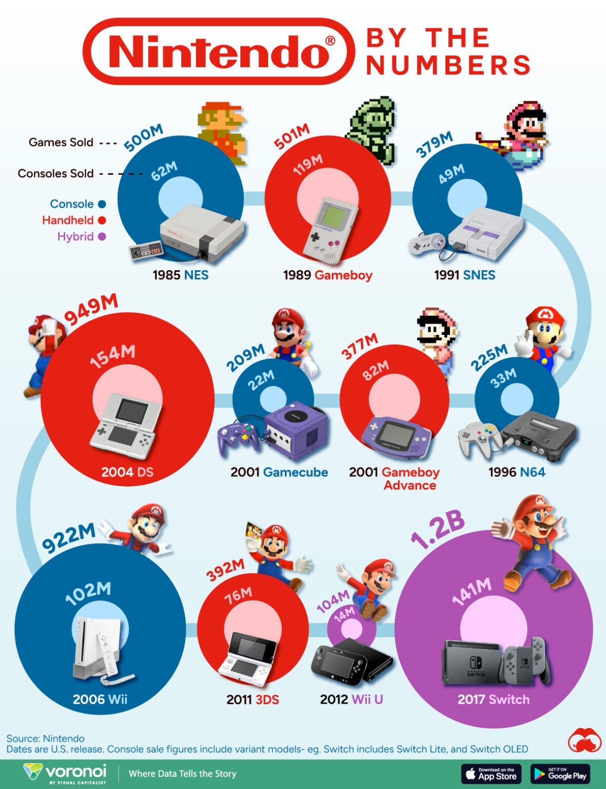 Visualized: Nintendo Console and Game Sales Through The Years – Visual ...