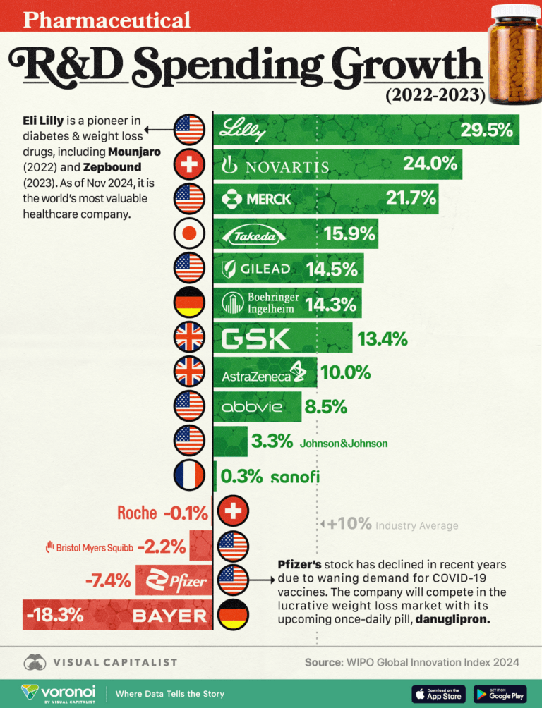 Infographic: R&D Spending Growth of Top Pharma Companies – Visual Capitalist Licensing