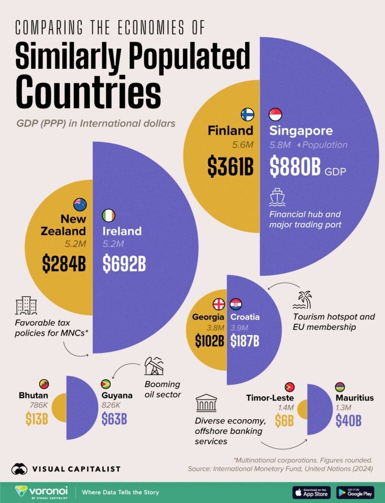 How Similarly-Populated Countries Compare in Economic Strength – Visual ...