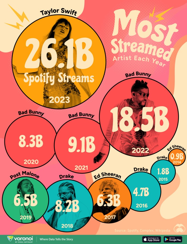 Visualized: The Most Streamed Artist on Spotify (2014-2023) – Visual ...