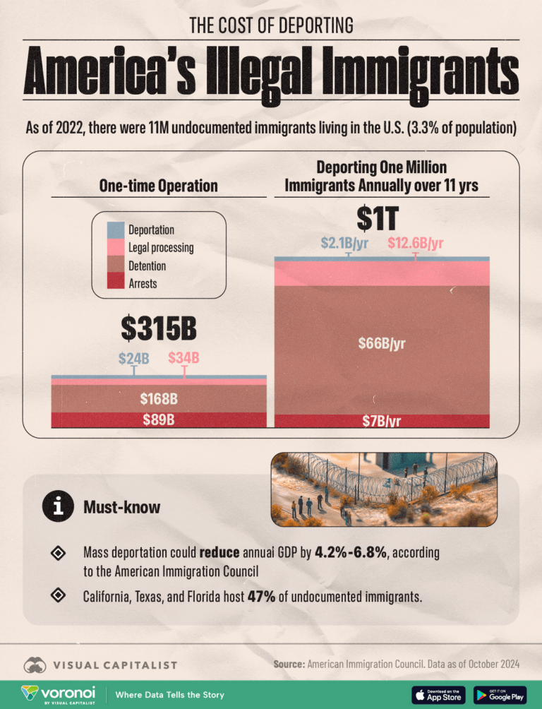 The Cost of Deporting America’s Illegal Immigrants – Visual Capitalist ...
