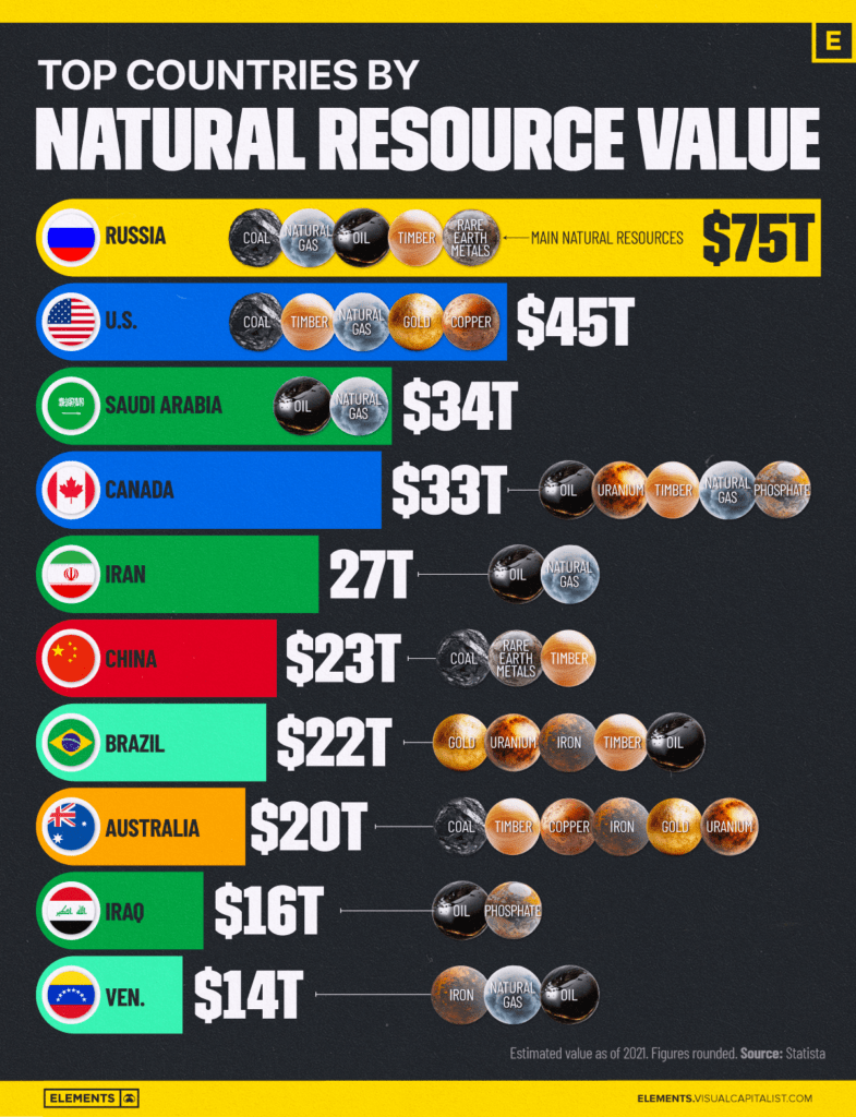 Ranked: Top 10 Countries by Value of All Their Natural Resources ...