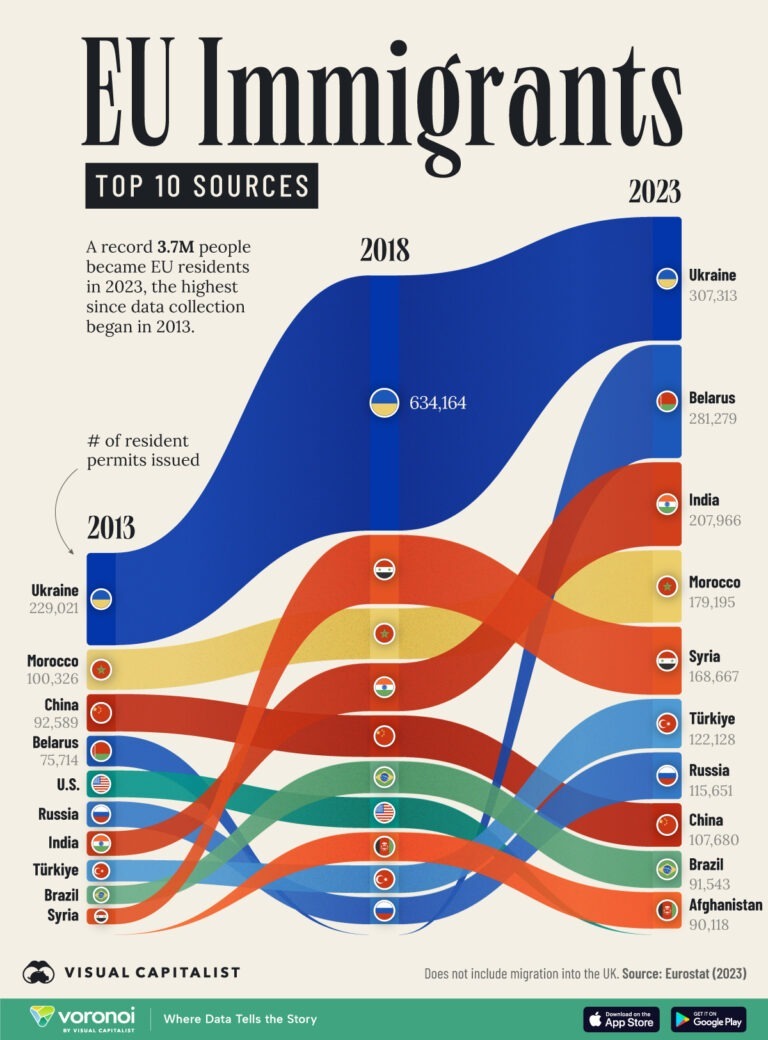 Charted: Top Countries Sending Immigrants to the EU – Visual Capitalist Licensing