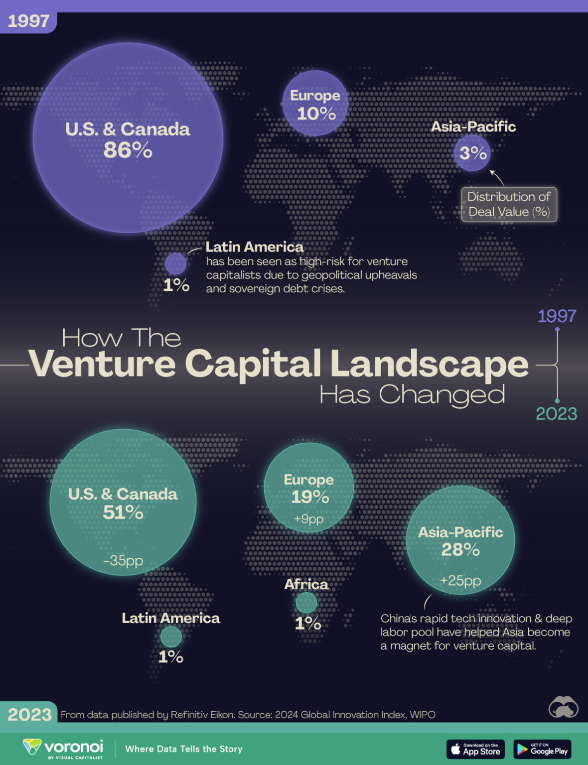 Mapped: Venture Capital Deal Value by Region (1997 vs. 2023) – Visual ...