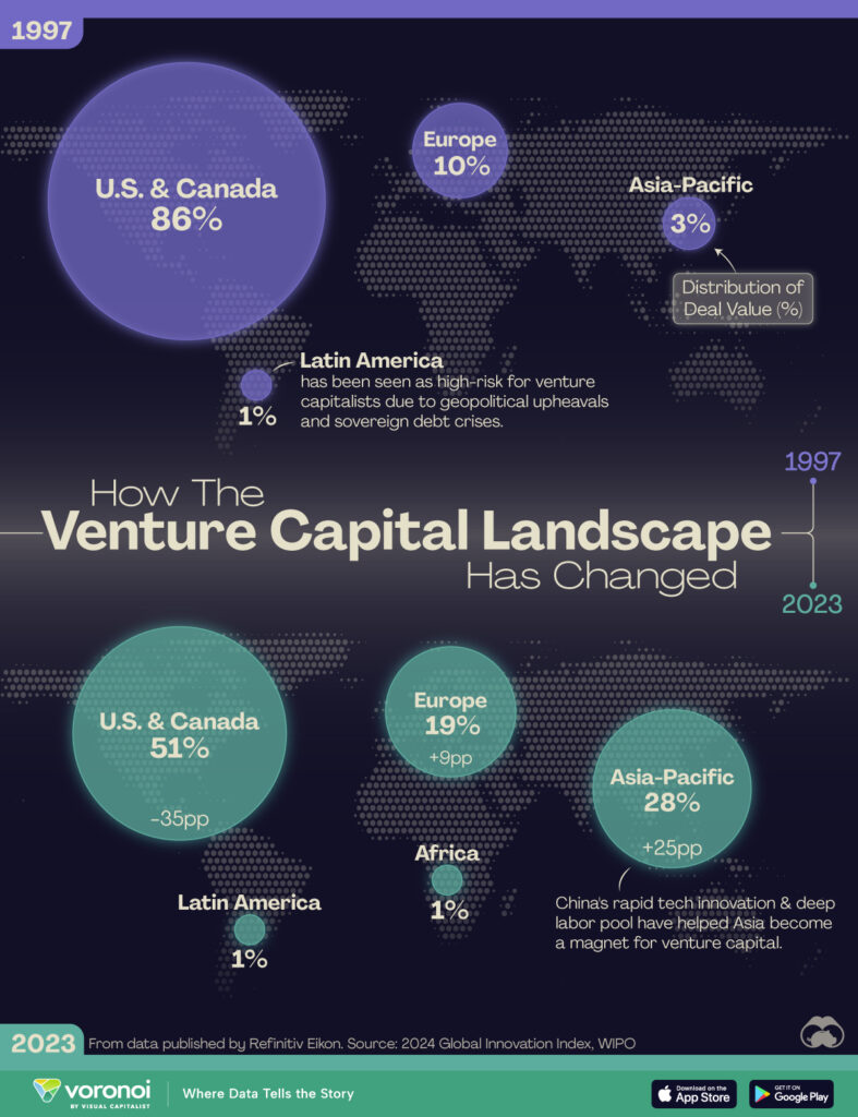 Mapped: Venture Capital Deal Value by Region (1997 vs. 2023) – Visual ...