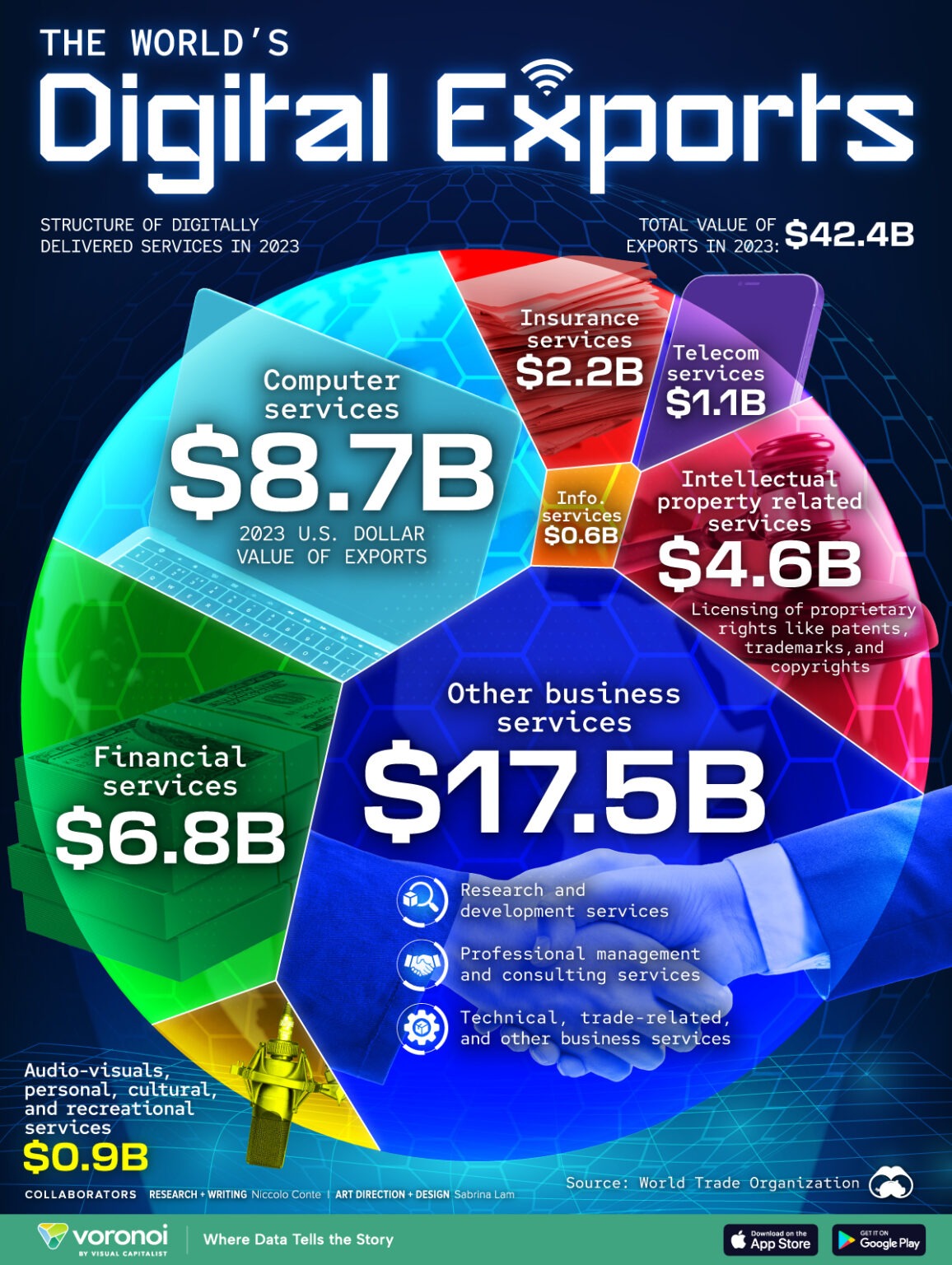 Visualizing the World’s Digital Trade Exports – Visual Capitalist Licensing