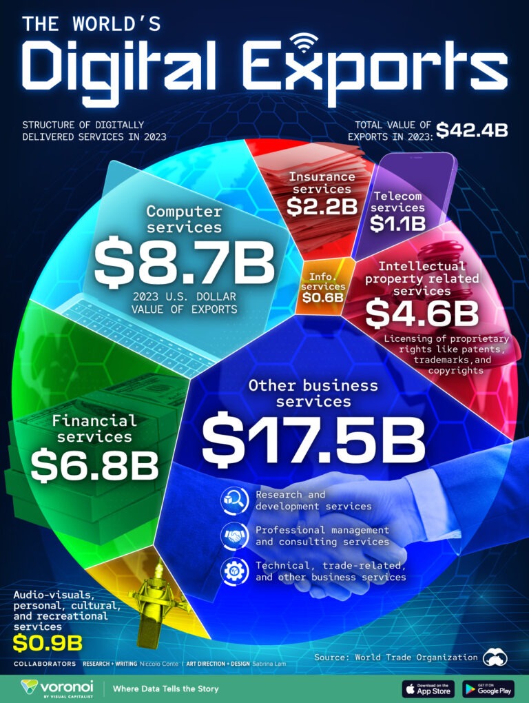 Visualizing the World’s Digital Trade Exports – Visual Capitalist Licensing